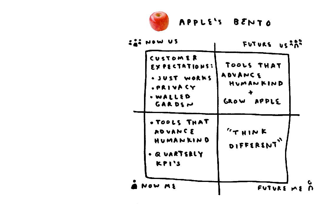 Bentoism